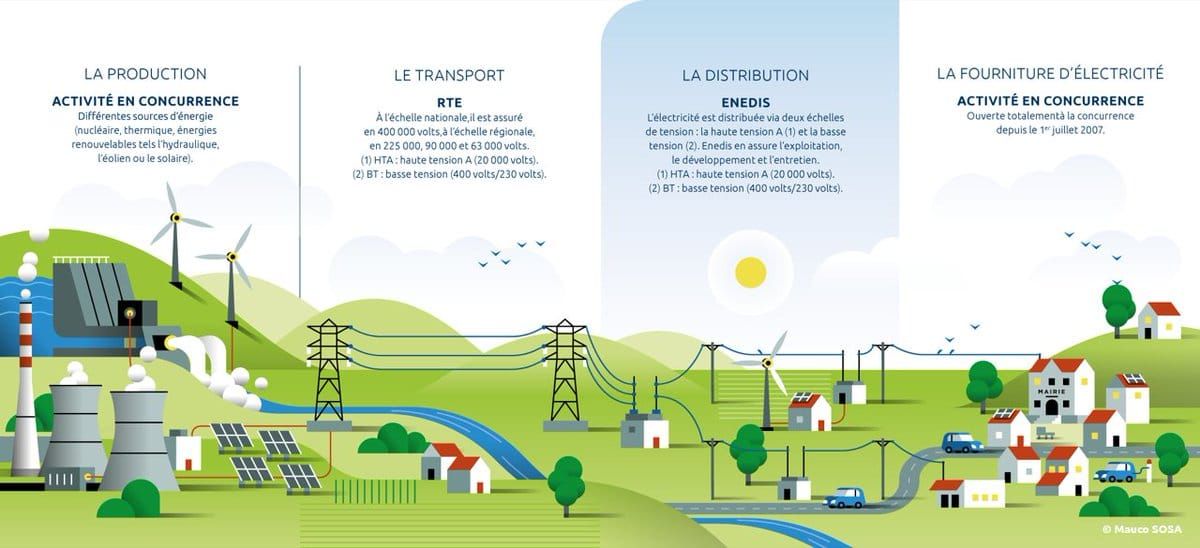 Comprendre le rôle d'Enedis et de RTE dans la fourniture d'énergie