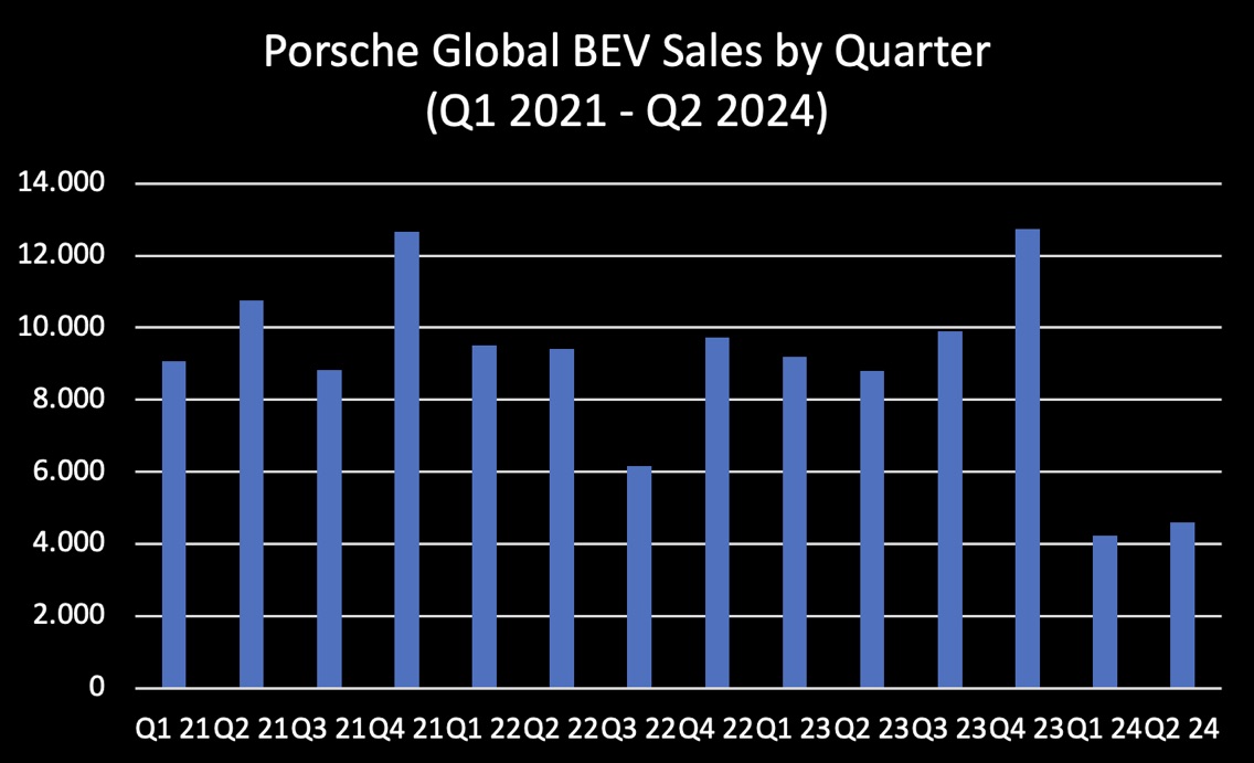 Porsche Taycan: Understanding the Market Dynamics Behind Recent Sales ...