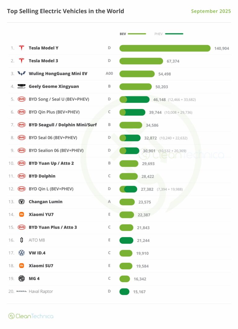 Tesla's Remarkable Global Dominance in the Electric Vehicle Sector